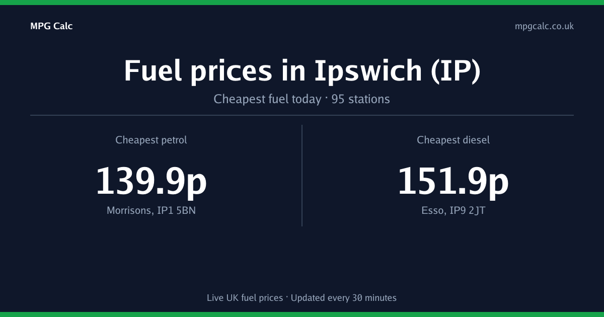 Fuel Prices Across the Ipswich (IP) Postcode Area | MPG Calc