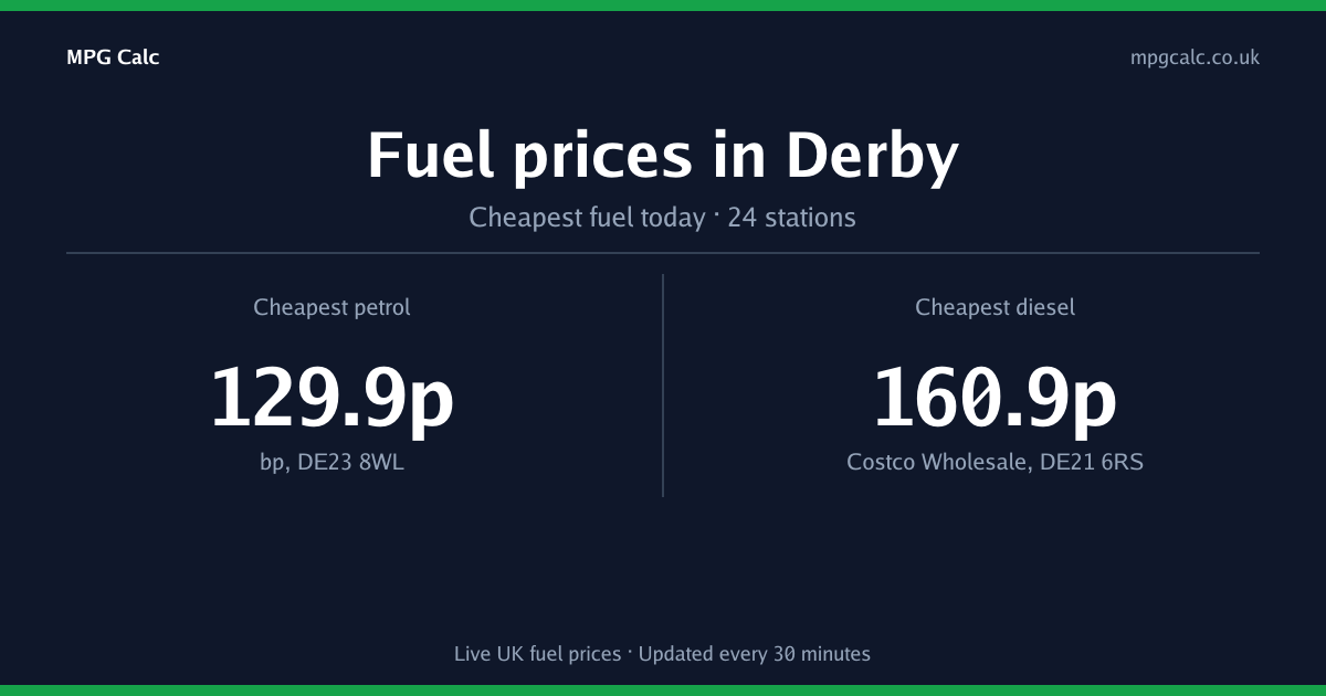 Petrol & Diesel Prices in Derby – Cheapest Today | MPG Calc